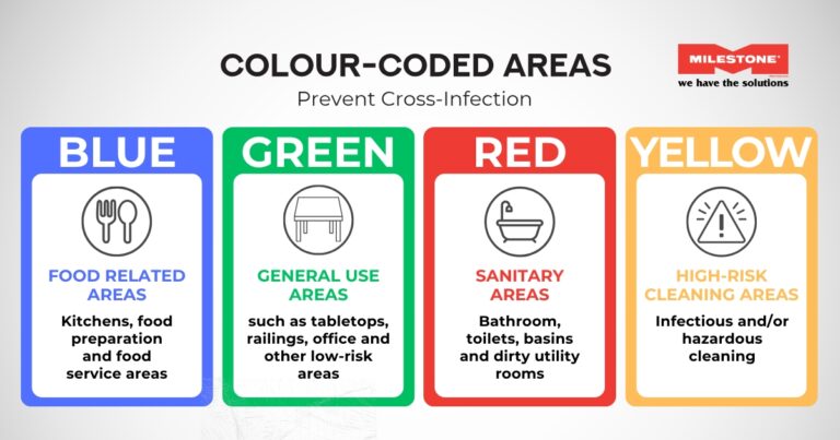 The Importance of Colour-Coding in Hygiene Practices - Milestone ...